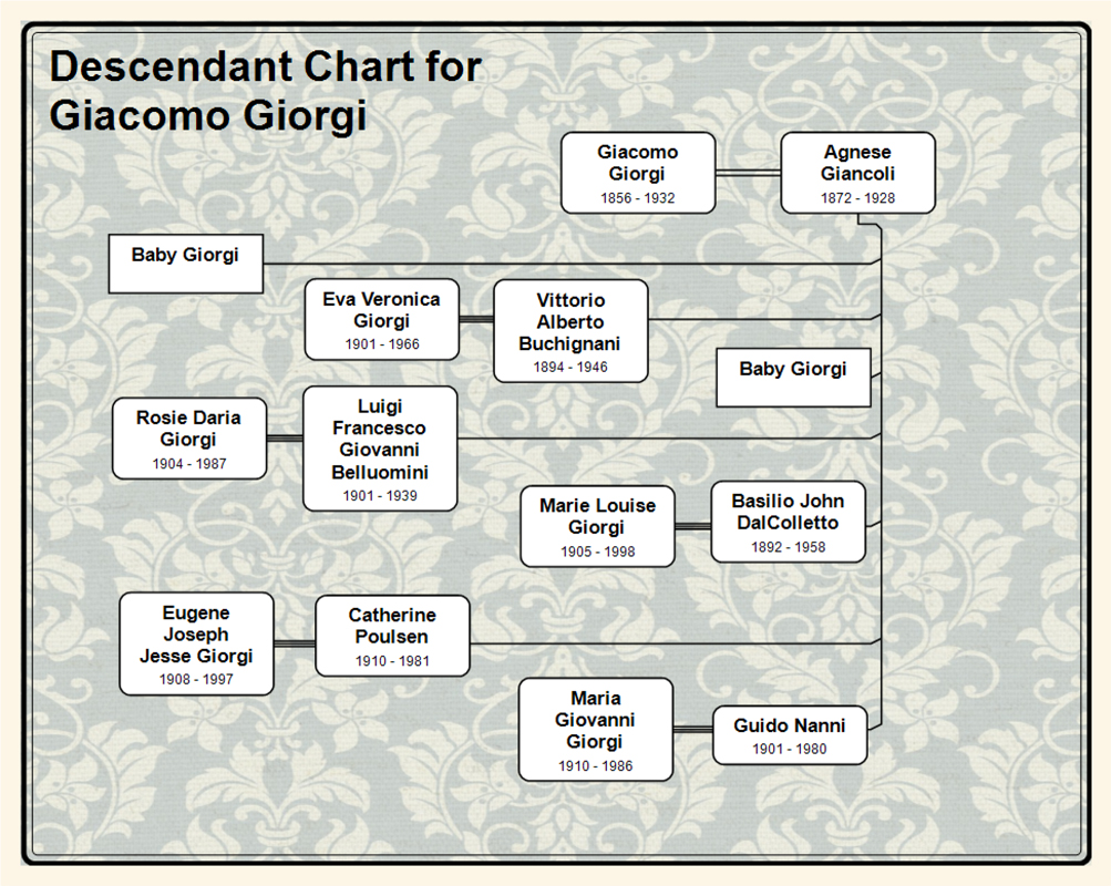Family Charts – Giorgi & Giancoli/Lucchesi Descendants – Sleuth4Family